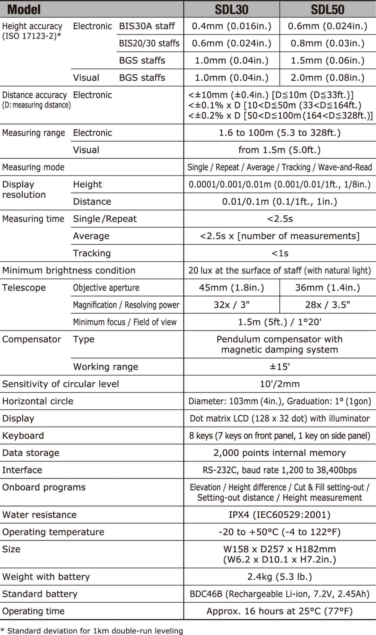 Sokkia Digital Level, Model SDL-50/SDL-30 | Surveying & Construction | PIE