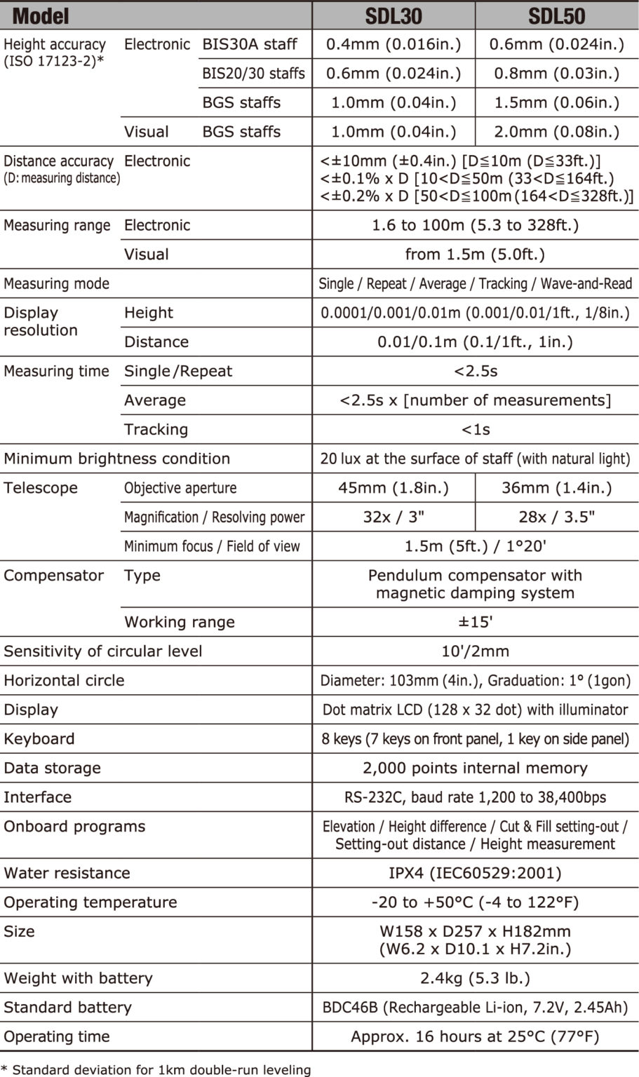 Sokkia Digital Level, Model SDL-50/SDL-30 | Surveying & Construction | PIE