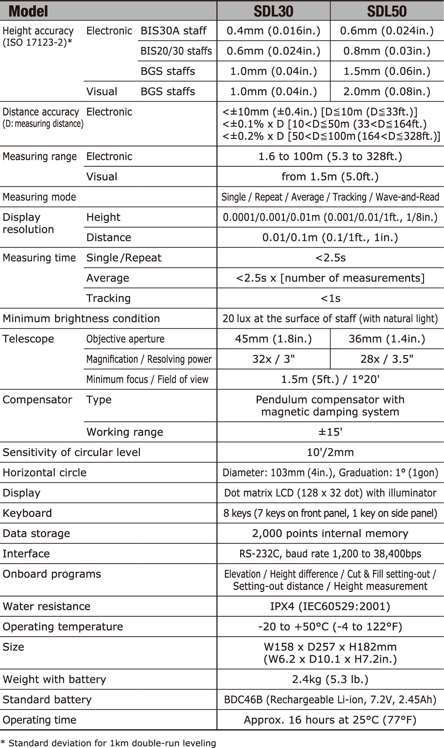 Sokkia Digital Level, Model SDL-50/SDL-30 | Surveying & Construction | PIE